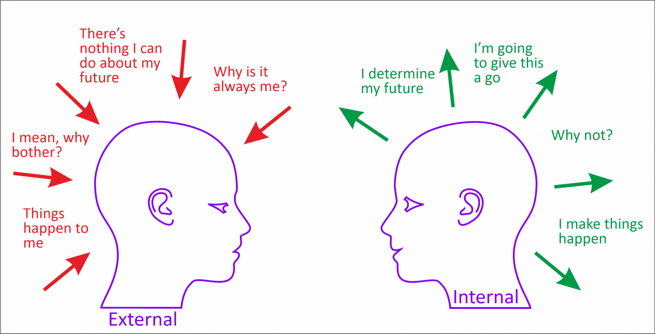 The Locus of Control | Talk-Works