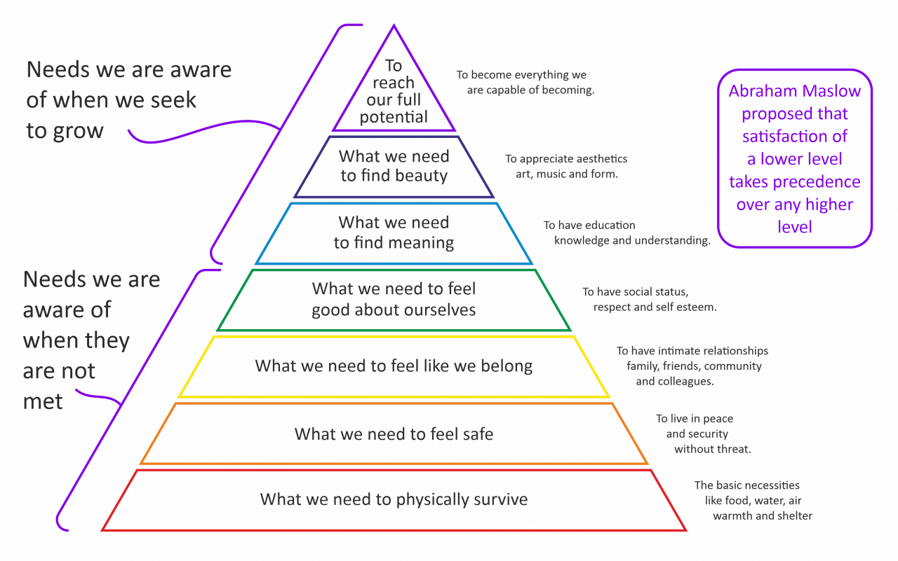 Malsows Hierarchy of Needs - Talk-Works